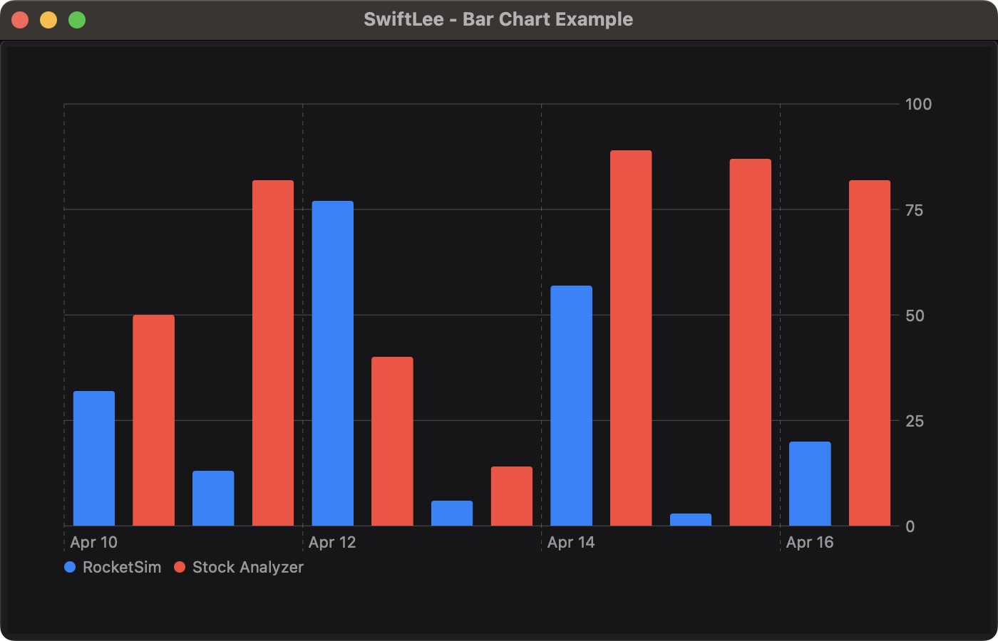 Bar Chart Creation Using Swift Charts Swiftlee