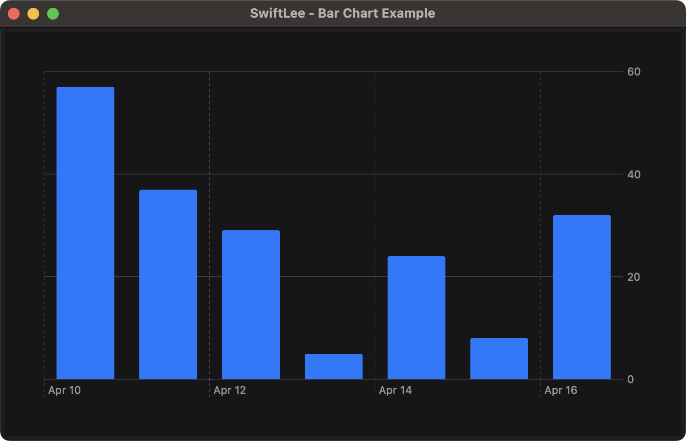 Bar Chart creation using Swift Charts - SwiftLee