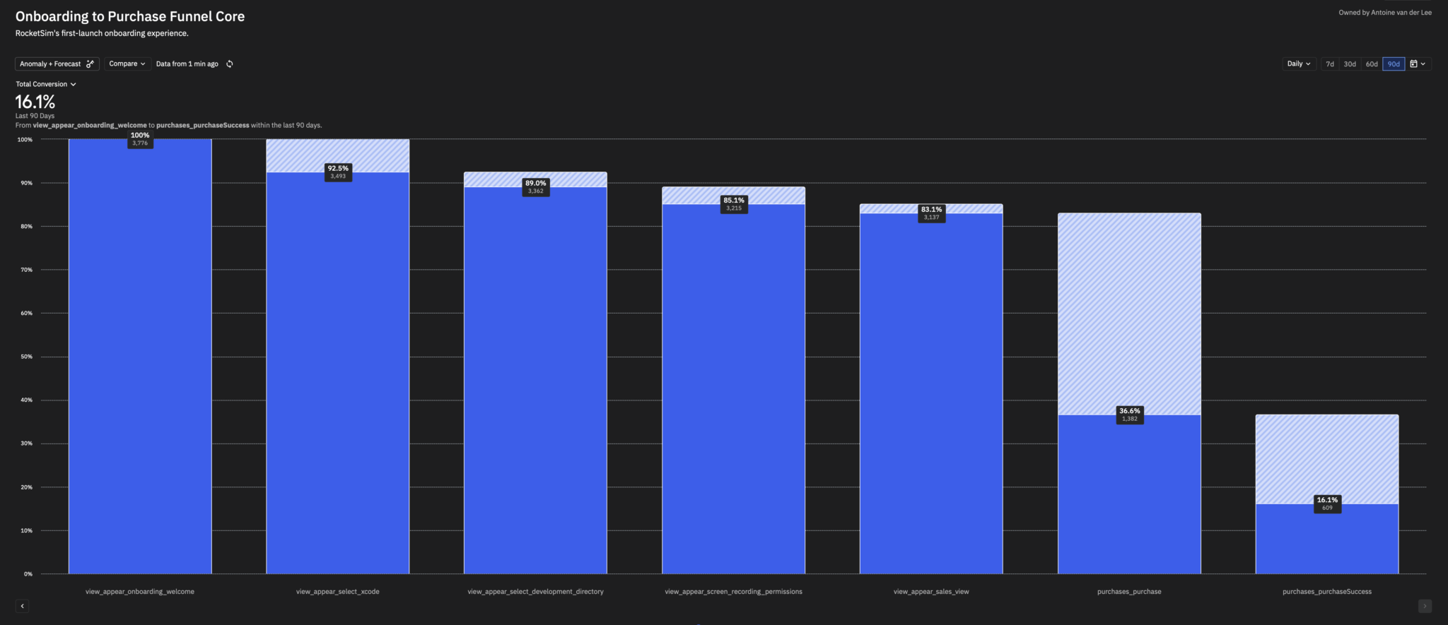 App onboarding funnel optimization to increase conversions